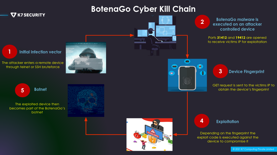 BotenaGo on the GO - K7 Labs