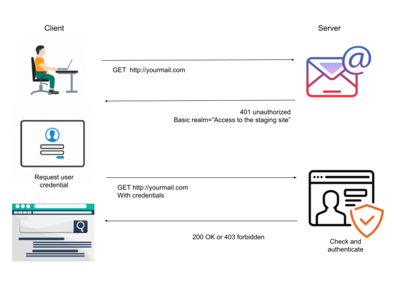 Fake URL Authentication - K7 Labs